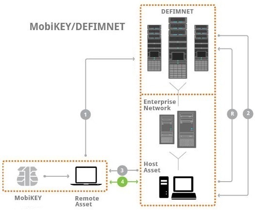 Platform: identity management and service delivery infrastructure