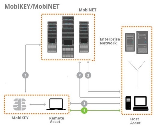 Platform: identity management and service delivery infrastructure