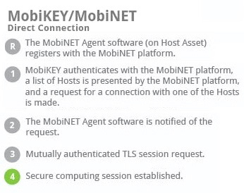 Platform: identity management and service delivery infrastructure