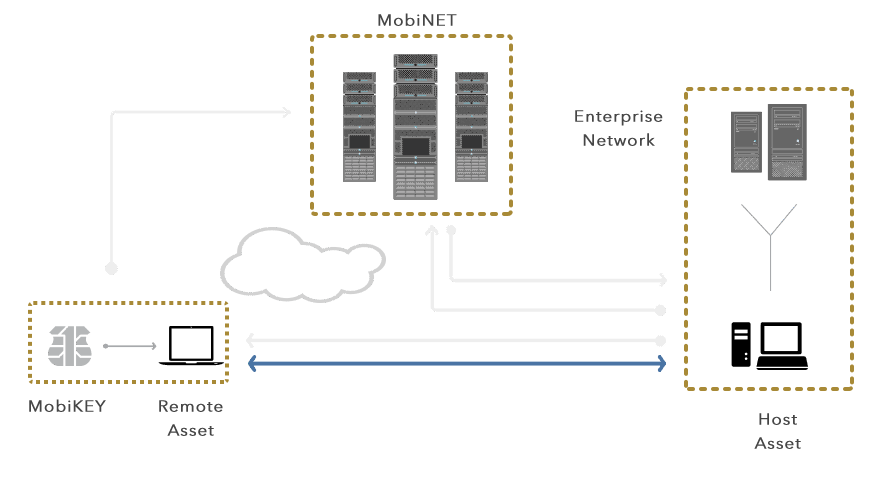 diagram-mobikey - Route1
